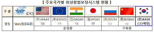 한국형 항공위성서비스kass 개시” 더 안전하고 효율적인 하늘길 열린다 네이버 블로그