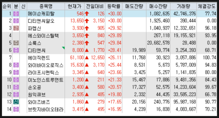 2023년 12월 26일 오늘의 상한가 이유 · 특징섹터 · 마감시황 메이슨캐피탈 디티앤씨알오 한동훈관련주 소룩스 에이직랜드