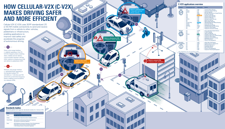 3GPP 기반 LTE-V2X, 한국에서도 C-ITS 단일 규격으로 채택 : 네이버 블로그