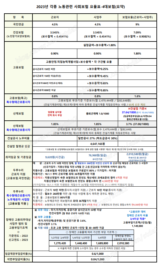2023년 4대보험요율고용보험산재보험건강장기요양보험연금보험 외 건설업 포함 노동 관련 각종 사회보험 요율표 첨부