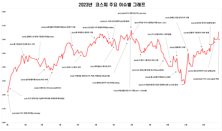 2023년 코스피 코스닥 주식투자시장 결산 지수 시가총액 거래대금 차트 흐름 네이버 블로그