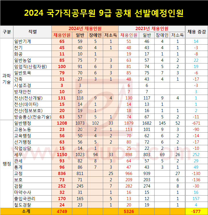 2024 국가직공무원 시험일정 및 9급 7급 공채 선발예정인원 확정 발표 네이버 블로그