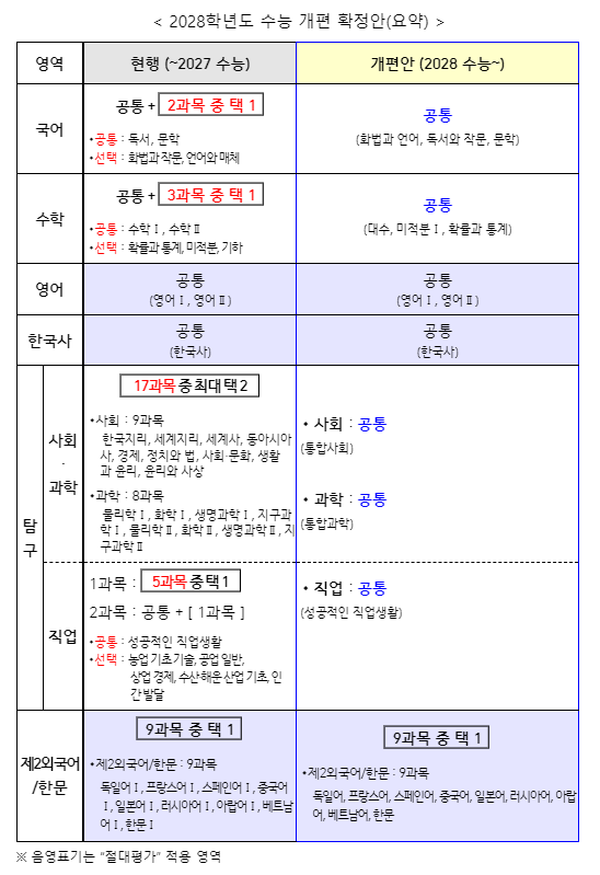 28년 대입 제도 개편 확정 영어 수학 단과 전문학원 포디 관리형 학원에서 준비하자 네이버 블로그