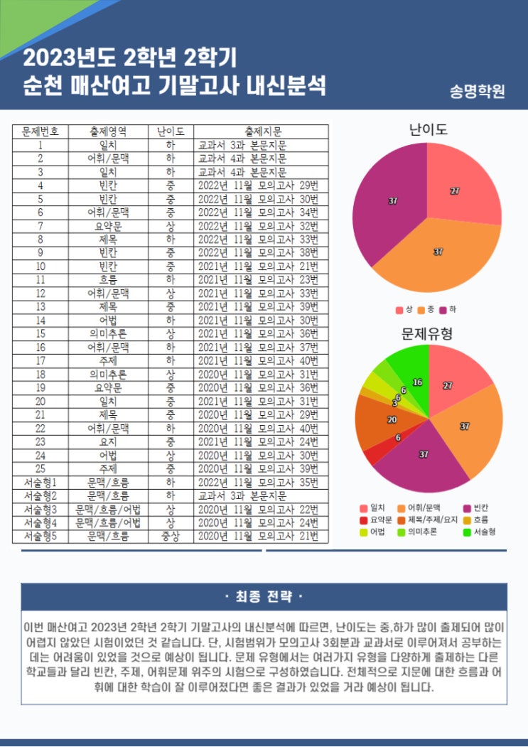 순천 연향동 영어학원 송명학원 매산여자고등학교 2023년 2학기 기말고사 영어시험 내신 분석 및 풀이 네이버 블로그