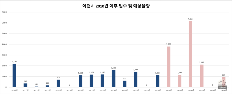 이천시 미분양 주택 및 입주권 입주 예정 아파트 현황 24년 2월 29일 기준 네이버 블로그