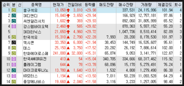 2024년 4월 2일 오늘의 상한가 이유 · 특징섹터 · 마감시황 흥구석유 Sk이터닉스 엑시콘 테스 한화에어로스페이스 Kr