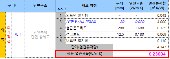 건축실무 지역별 단열재 열관류율·두께기준 열관류율 구하는법 단위 열전도율 별표 123 최신 첨부파일★ 네이버 블로그