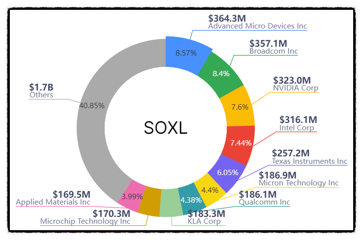 미국 반도체 레버리지 SOXL ETF 인버스 SOXS ETF 분석 : 네이버 블로그