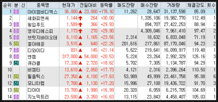 2024년 4월 3일 오늘의 상한가 이유 · 특징섹터 · 마감시황 윙입푸드 영우디에스피 흥아해운 디와이디 큐라클 엔켐 모니터랩