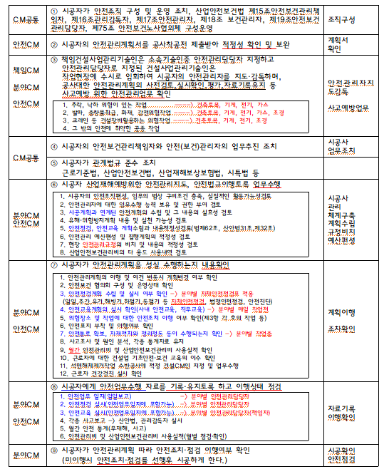 건진법 건축현장 안전관리 실무지침 요약표 네이버 블로그