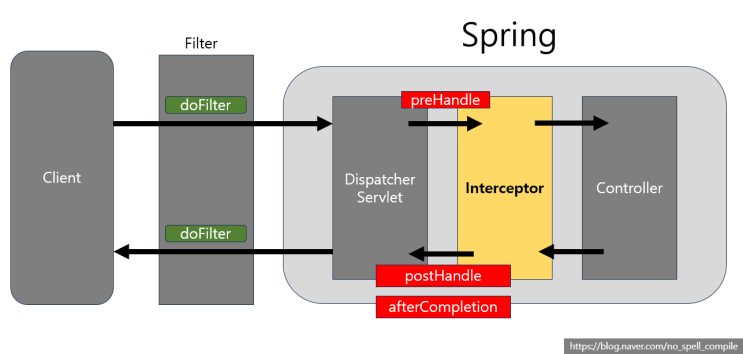 [Spring Boot] 인터셉터(Interceptor)로 페이지 접근 권한 제어 : HandlerInterceptor : 네이버 블로그