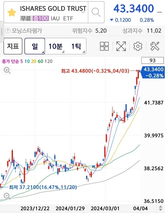 금 투자 전망과 대표 ETF (ft. ACE KRX금현물) : 네이버 블로그