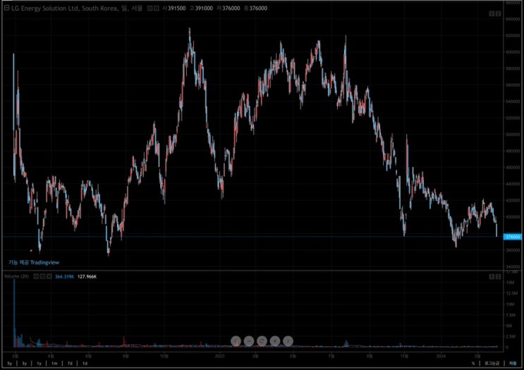 모든 것이 테슬라로 수렴한다, LG에너지솔루션 LFP/4680 배터리 양산 계획 : 네이버 블로그