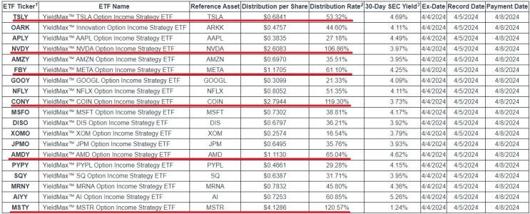 해외 월배당ETF TSLY NVDY CONY AMDY MSTY 일드맥스 4월 배당 소식 배당락일 지급일 : 네이버 블로그