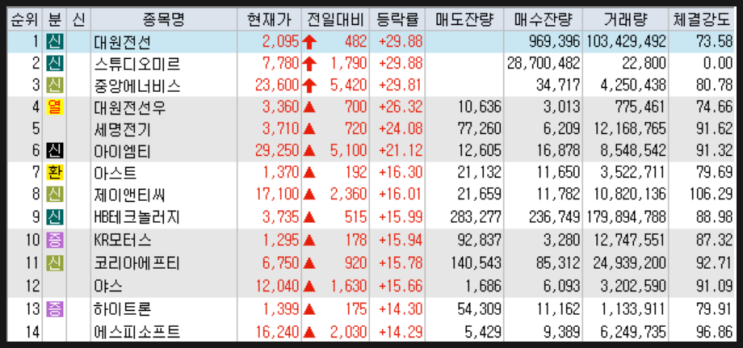 2024년 4월 5일 오늘의 상한가 이유 · 특징섹터 · 마감시황 대원전선 스튜디오미르 세명전기 아스트 아이엠티 야스 하이트론