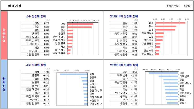 주간 아파트 매매전세 동향 분석 Kb 부동산 24 45 발표 기준 네이버 블로그
