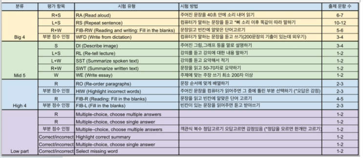 [PTE 후기/PTE 템플릿] PTE 시험 유형 및 공부법 공유 (1) : 네이버 블로그