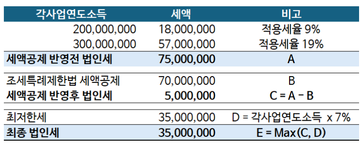 최저한세 적용제외 세액공제 및 감면 법인세 소득세 100 감면 네이버 블로그