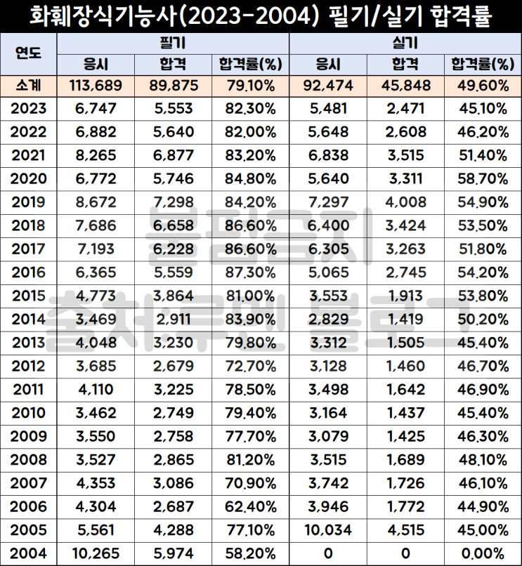 화훼장식기능사플로리스트 필기실기 난이도 합격률2024년 시험일정 네이버 블로그