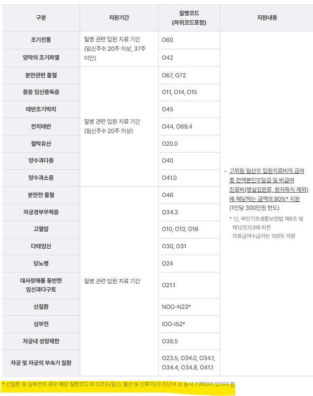 고위험 임산부 의료비 지원 사업 전치태반으로 신청했던 후기기준 질병코드 필요서류 등 네이버 블로그