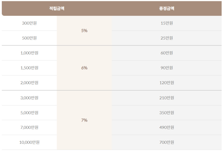 롯데백화점 웨딩마일리지 혜택 더블 적립 놓치지 마세요 네이버 블로그