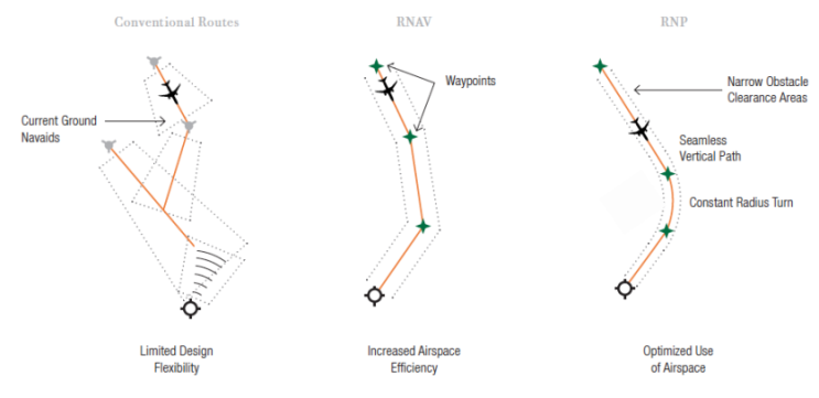68. 성능기반항행(PBN, RNAV, RNP) : 네이버 블로그