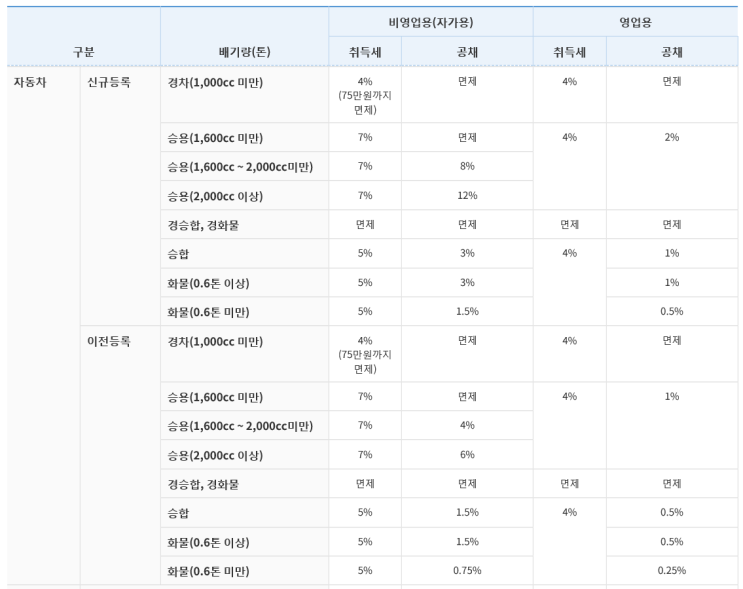 자동차 세금취득세 · 자동차세의 모든 것 과세표준신차구입 · 중고차구입 시가표준액기준가액 X 잔가율 취득세율