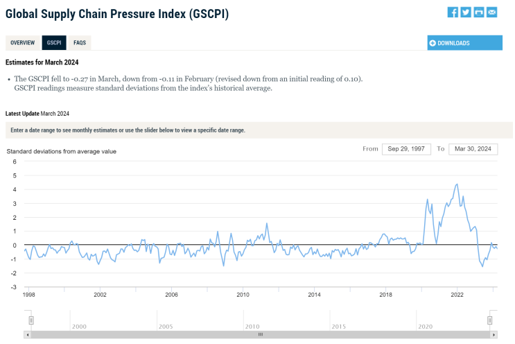 글로벌 공급망 압박 지수(GSCPI, Global Supply Chain Pressure Index) 란? : 네이버 블로그