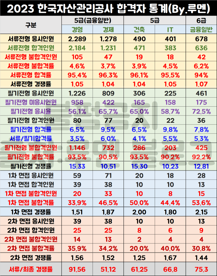 캠코 채용공고 한국자산관리공사 서류필기면접 경쟁률 및 자소서ft연봉 네이버 블로그