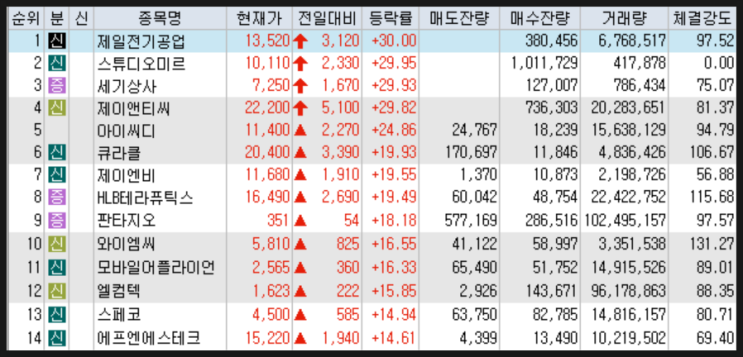 2024년 4월 8일 오늘의 상한가 이유 · 특징섹터 · 마감시황 제일전기공업 스튜디오미르 제이앤티씨 아이씨디 판타지오 와이