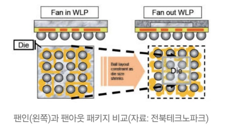 경해남 53: 차세대 패키지 기술 FOWLP, FIWLP, FOPLP, VFO 차이 : 네이버 블로그