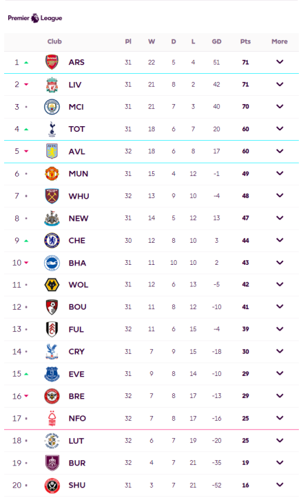 23/24 EPL 팀 순위, 토트넘 단독 4위, 손흥민 골, 어시스트, 공격포인트 순위 : 네이버 블로그