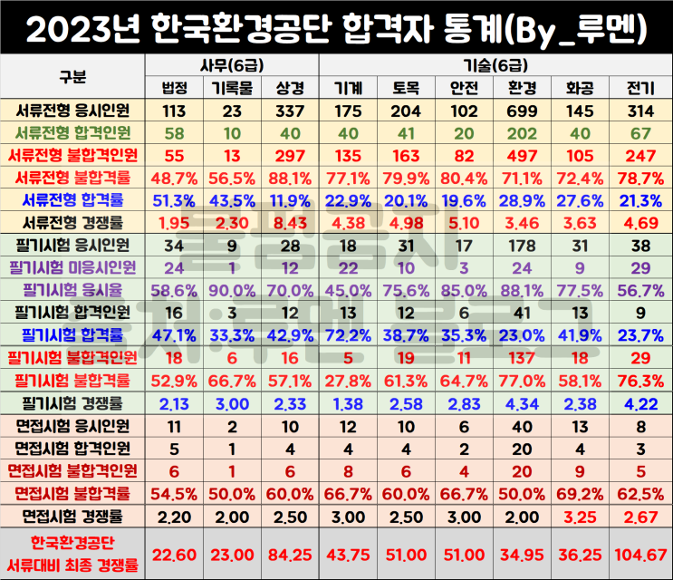 한국환경공단 채용공고 환경직 필기면접 경쟁률 및 자소서 항목ft연봉 네이버 블로그