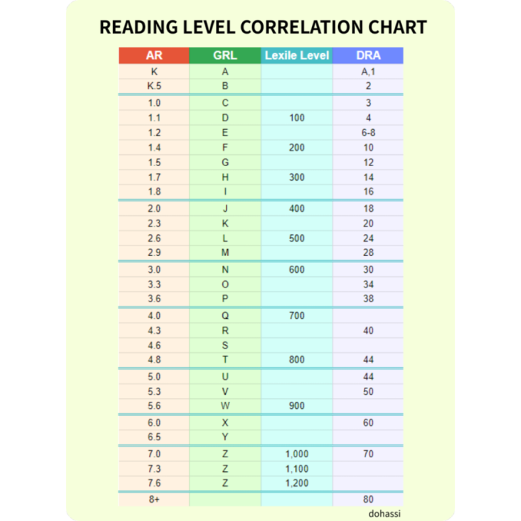 영어책 지수 설명 및 비교표 (AR/Lexile measure, Lexile code/GRL/DRA) : 네이버 블로그