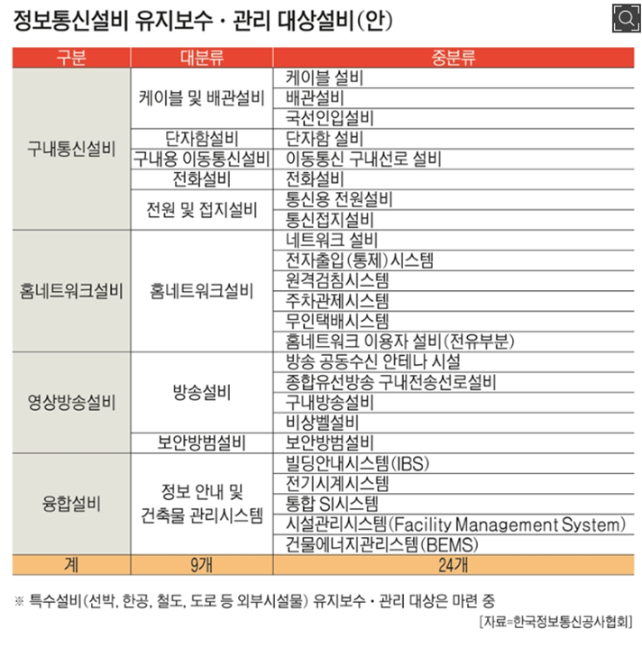 공동주택 정보통신설비 유지보수 관리자 선임 의무화2024년 7월 19일 시행 네이버 블로그