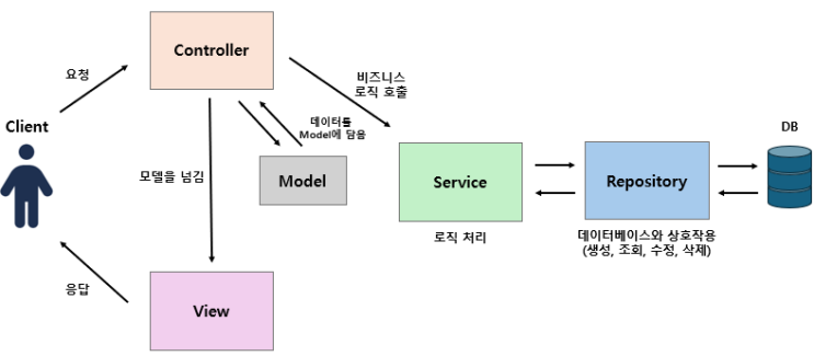 [Spring] Model, View, Controller, Service, Repository : 네이버 블로그