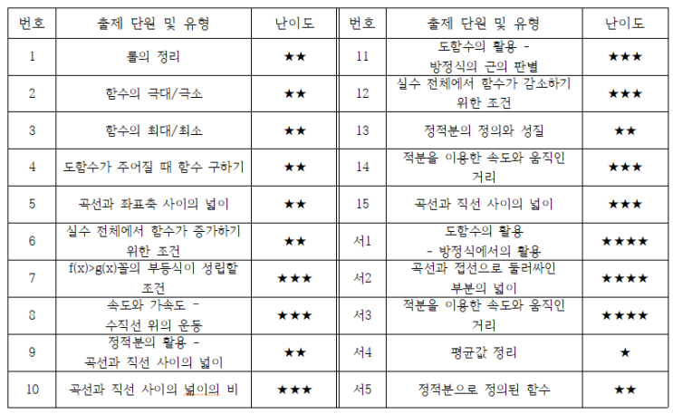 동대부고 2학년 2학기 기말고사 기출분석 네이버 블로그