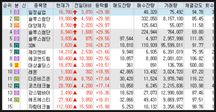 2024년 4월 9일 오늘의 상한가 이유 · 특징섹터 · 마감시황 일정실업 솔루스첨단소재 대양제지 Sdn 레몬 강스템바이오