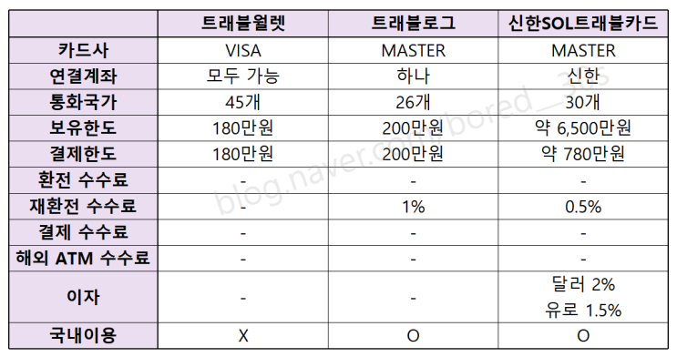 해외여행 준비물 트래블월렛 로그 신한sol트래블 체크카드 비교 및 발급 수수료 환전 네이버 블로그