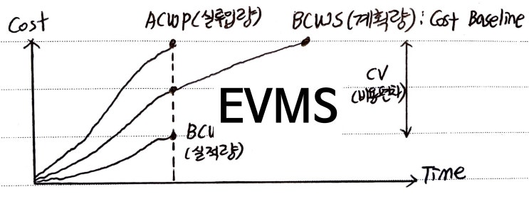 EVMS(Earned Value Management System) : 네이버 블로그
