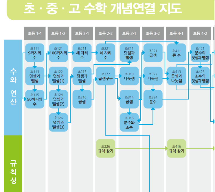 Pdf파일 초등 수학 개념 연결 지도 로드맵 2022 개정 초중고 수학계통도 네이버 블로그