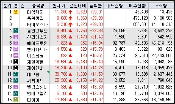 2024년 4월 11일 오늘의 상한가 이유 · 특징섹터 · 마감시황 대양제지 풍원정밀 바이오스마트 스타리츠 시장 요약