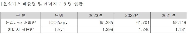 용어) 온실가스 배출량 단위 ‘tCO2eq/yr’란? : 네이버 블로그