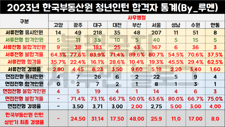 한국부동산원 청년인턴 채용공고 서류면접 경쟁률 및 자소서 항목2024 네이버 블로그
