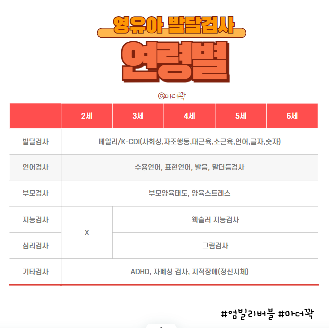 영유아 발달검사 종류 아기 발달지연의심 K Dci 덴버 웩슬러 베일리검사 네이버 블로그