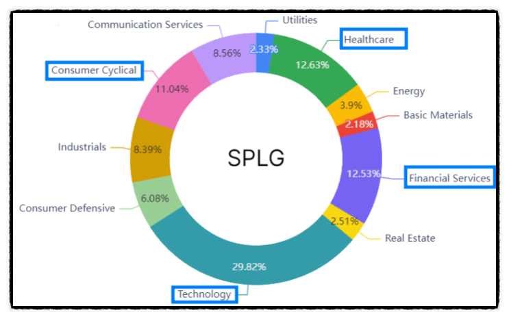 S&P500 지수 추종 SPY가 비싸다면 SPLG ETF 추천 : 네이버 블로그