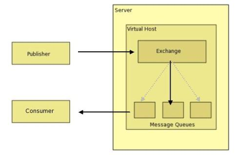 [RabbitMQ]RabbitMQ 기초 개념 (AMQP, Exchange Type) : 네이버 블로그