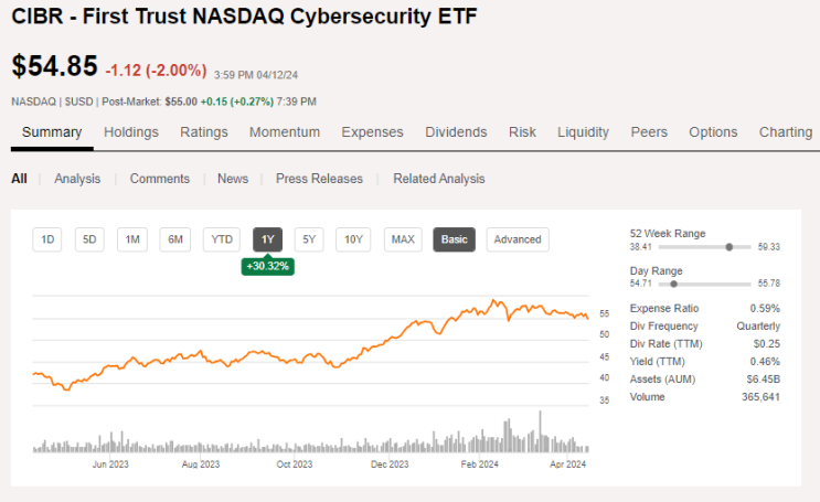 한국 미국 사이버 보안 ETF CIBR TIGER 글로벌 사이버보안INDXX : 네이버 블로그
