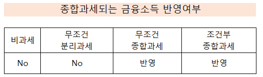 2024년 비과세 금융상품⑤ 저율과세 세금우대저축3000만원 금융소득종합과세 And 건강보험료 No 네이버 블로그