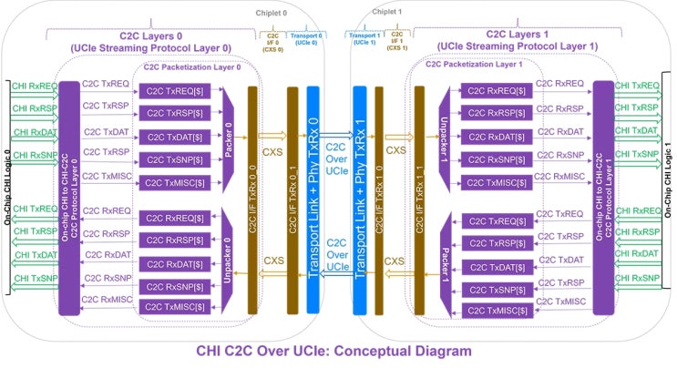 [반도체] Chiplet Interface - Synopsys AMBA CHI C2C System Verification Solutions : 네이버 블로그